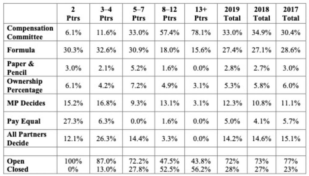 Rosenberg Survey on Changing Partner Compensation Systems